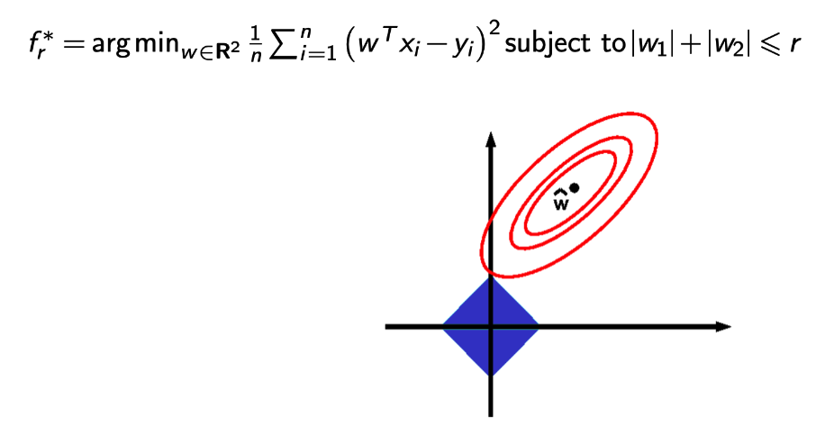 Lasso-基本原理 - 知乎
