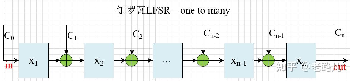 【verilog编程】线性反馈移位寄存器（lfsr）原理及verilog代码实现 知乎