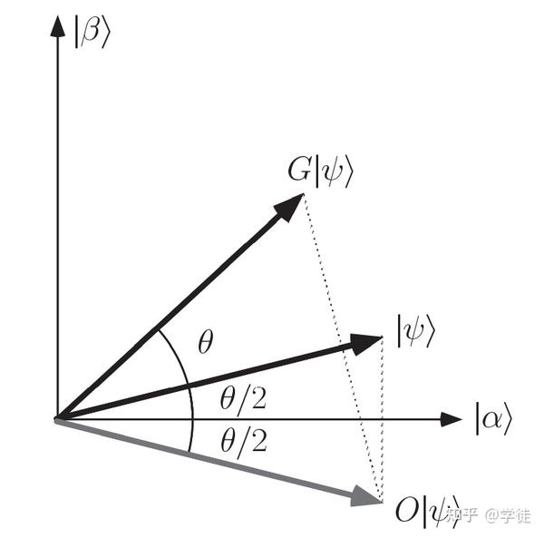 量子计算笔记（10）-量子搜索算法（Grover算法）详解（一） - 知乎