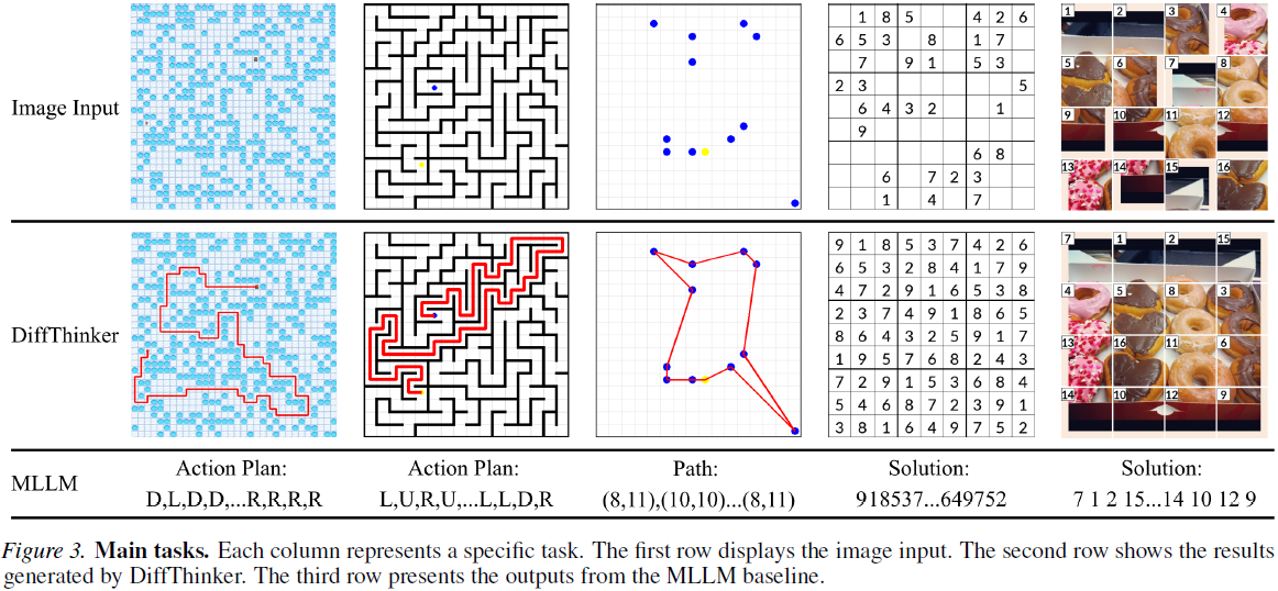 （2025|上海 AI Lab & 南大，图像到图像生成，赋予 DiT“推理”能力，流匹配）DiffThinker：基于扩散模型的生成式多模态 ...
