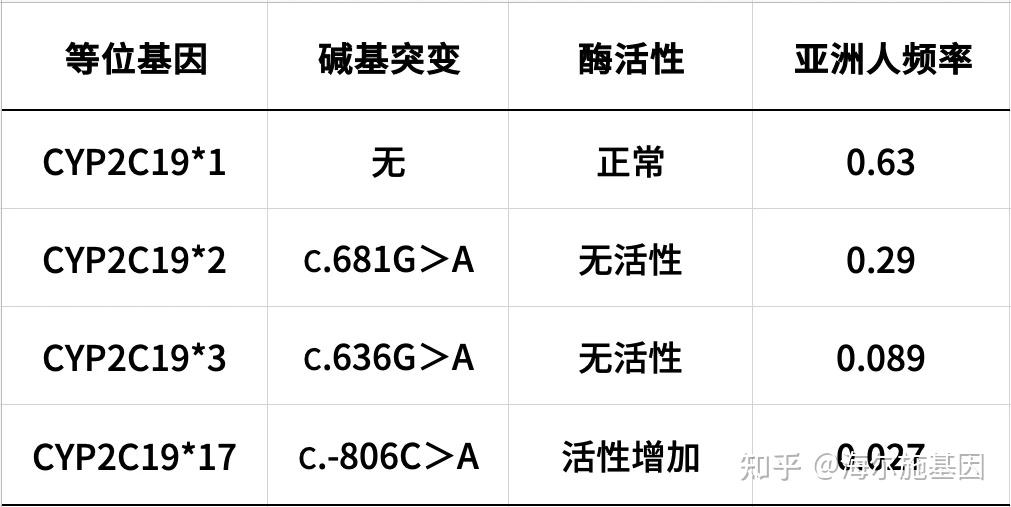 玩转Sanger测序仪丨专题六：CYP2C19基因多态性检测 - 知乎
