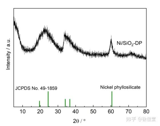 大连理工大学王安杰教授团队最新J. Catal.：具有增强加氢脱硫性能的源自层状硅酸镍的负载型Ni2P催化剂 - 知乎