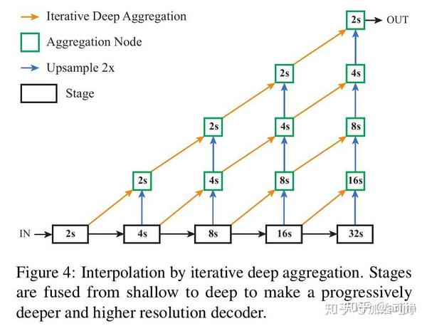 Deep Layer Aggregation - 聚合不同尺度特征图的架构 - 知乎