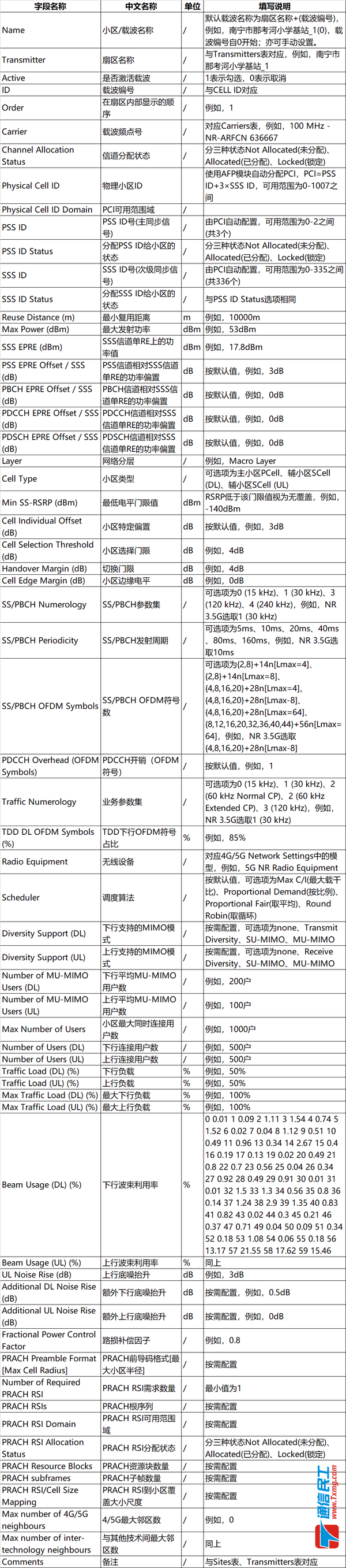 使用Atoll开展5G无线网络仿真的方法 - 知乎