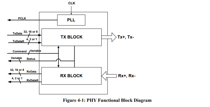 PHY Interface 协议翻译： 3 PHY/MAC interface 与 4 PCI Express and USB PHY ...