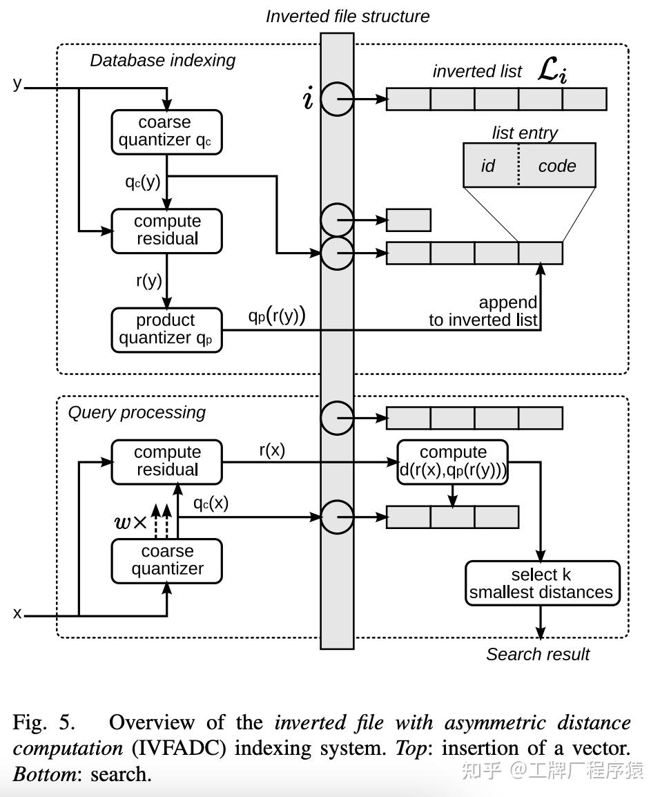 ANN召回算法之IVFPQ - 知乎