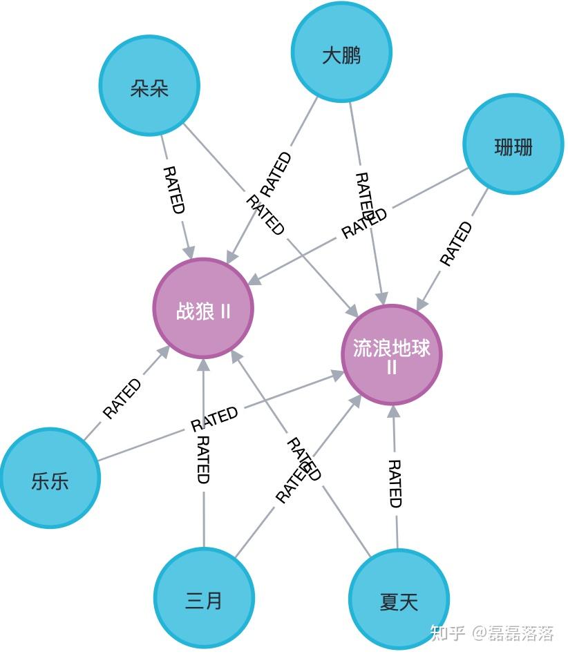 Neo4j 是干什么的？如何使用？ - 知乎