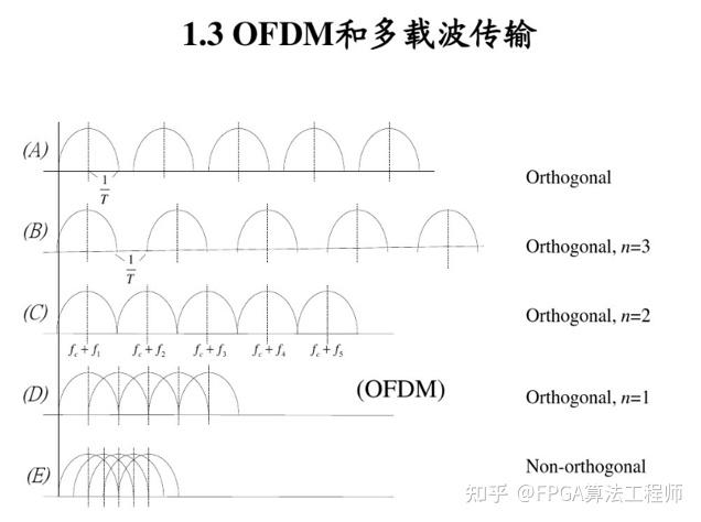 【通信篇】OFDM技术（一） - 知乎
