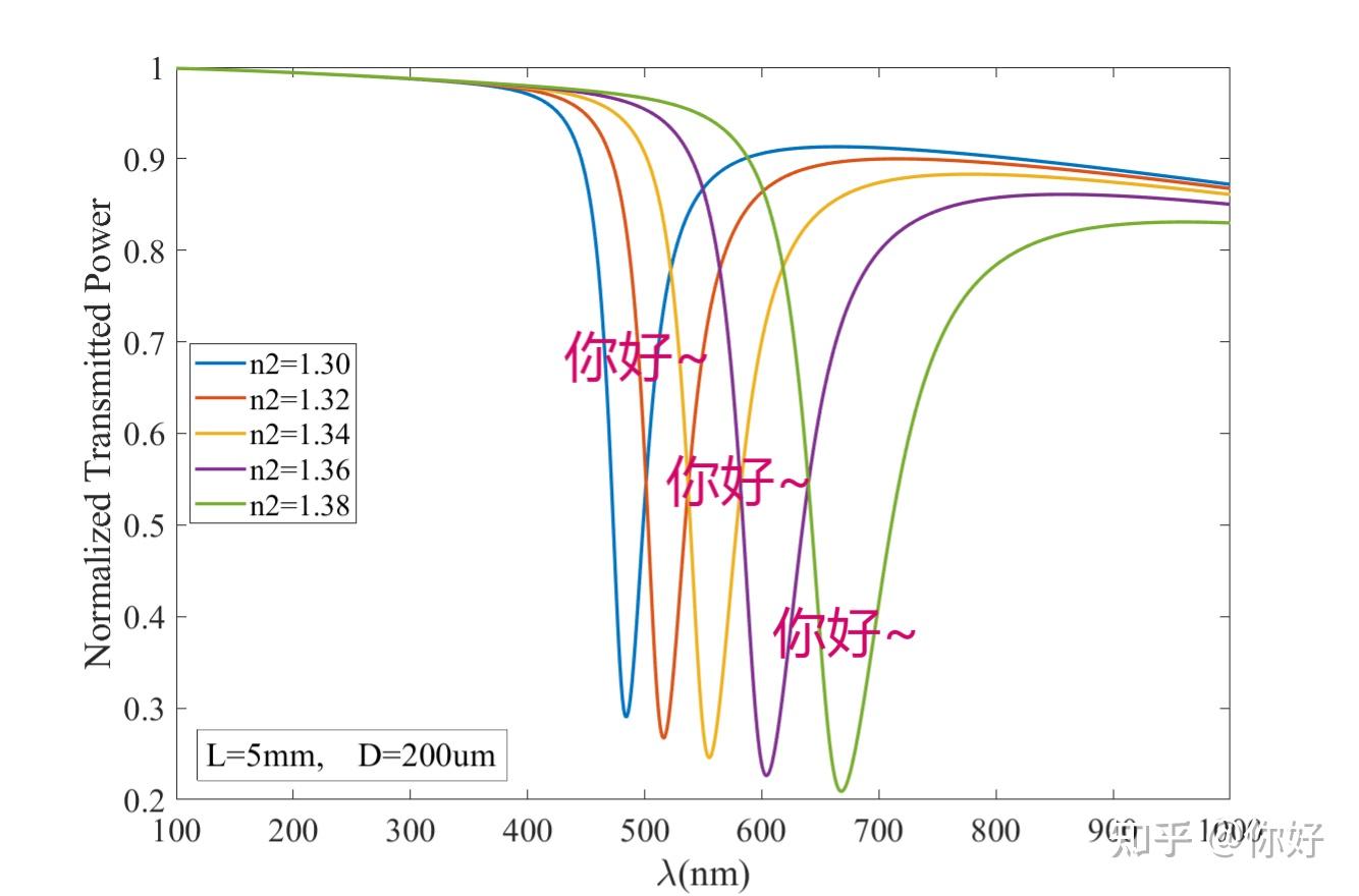光纤表面SPR效应matlab仿真 - 知乎