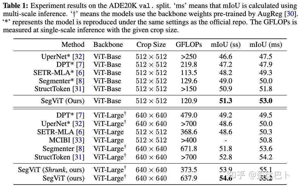 【NeurIPS2022】SegViT: Semantic Segmentation with Plain Vision ...