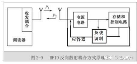 反向散射耦合RFID系统的原理及特点，带你更深入的了解 - 知乎