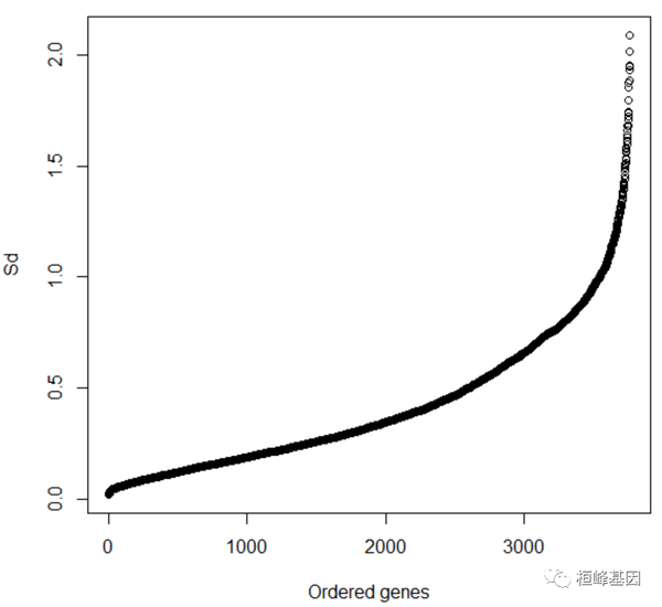 RNA 34. SCI 文章基因蛋白表达时间趋势分析及划分聚类群 (Mfuzz) - 知乎
