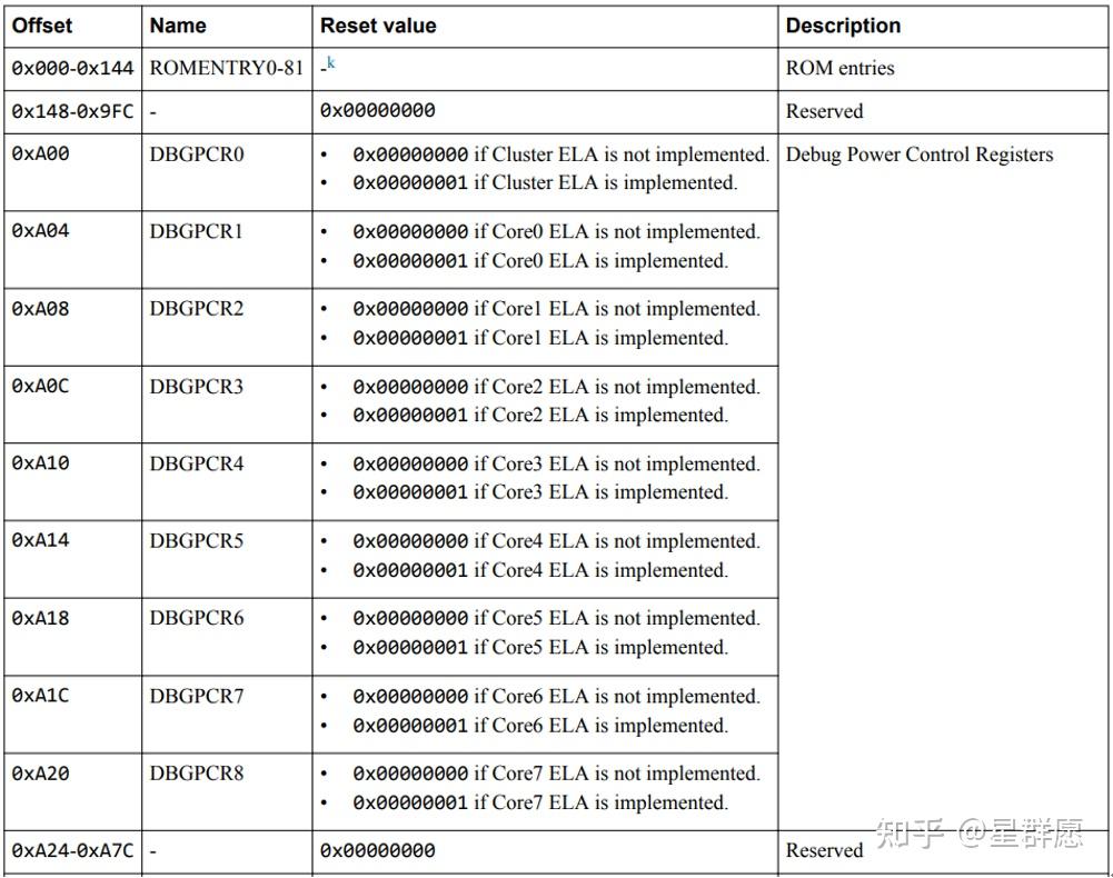 ASIC.cpu.arm.a55.dsu.ROM table - 知乎