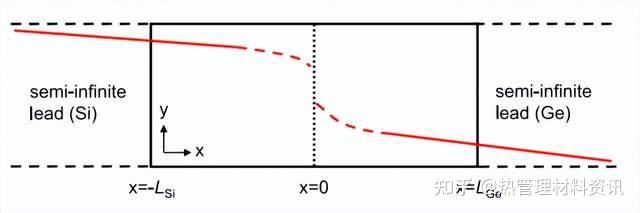 通过模拟分析揭示微观尺度声子对Si-Ge界面热阻的影响 - 知乎