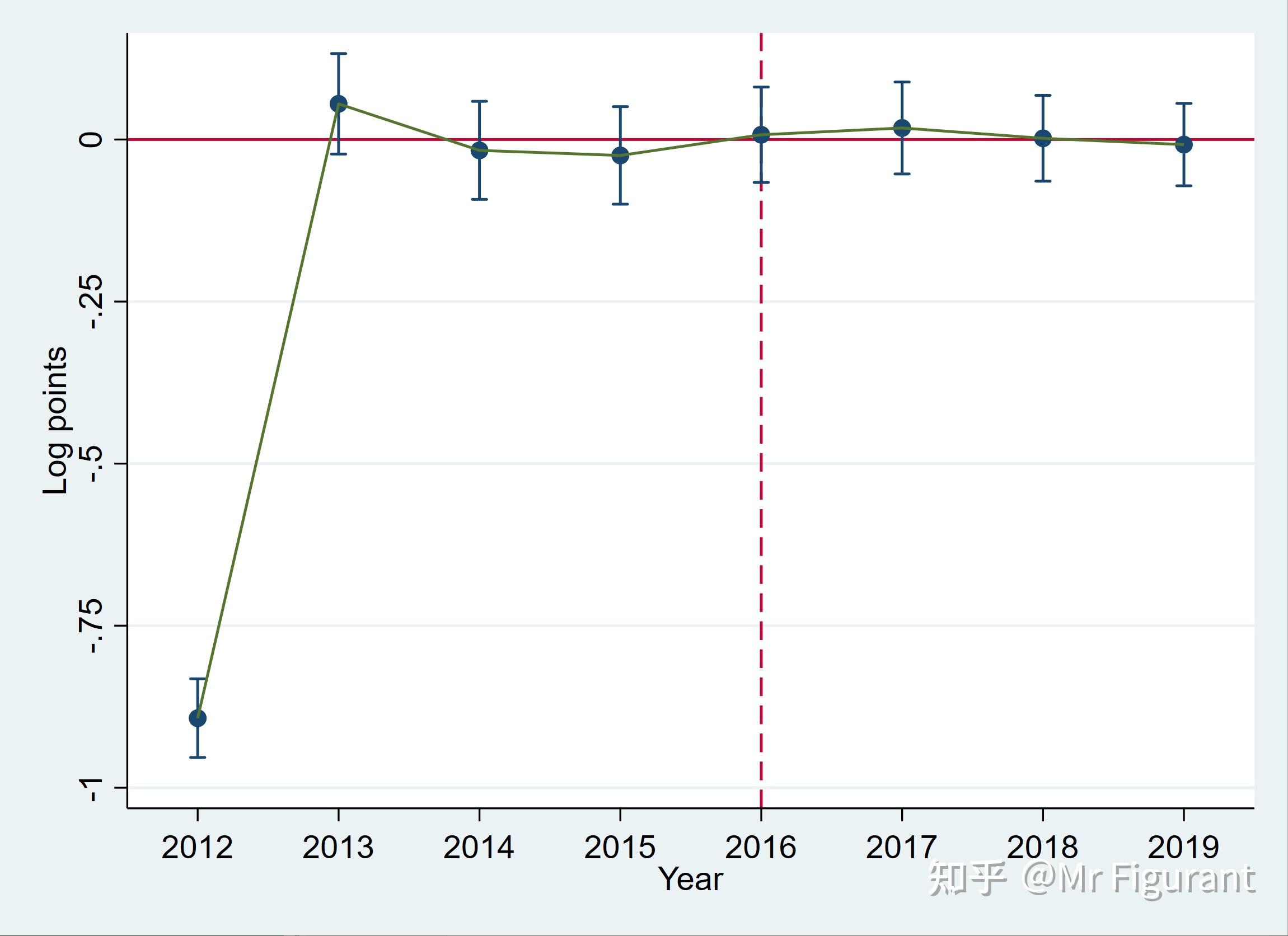 Stata学习：如何复刻一篇实证论文？（一） - 知乎