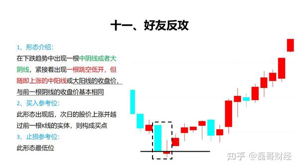 15种K线看涨形态，新手必学（三） - 知乎