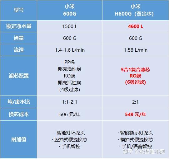 如何评价小米净水器(厨下式)？