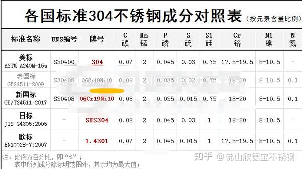 304不锈钢化学成分，这里告诉你 - 知乎