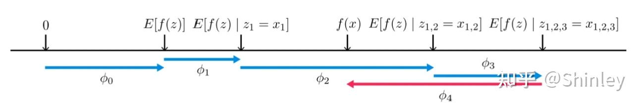 Shapley与SHAP - 知乎