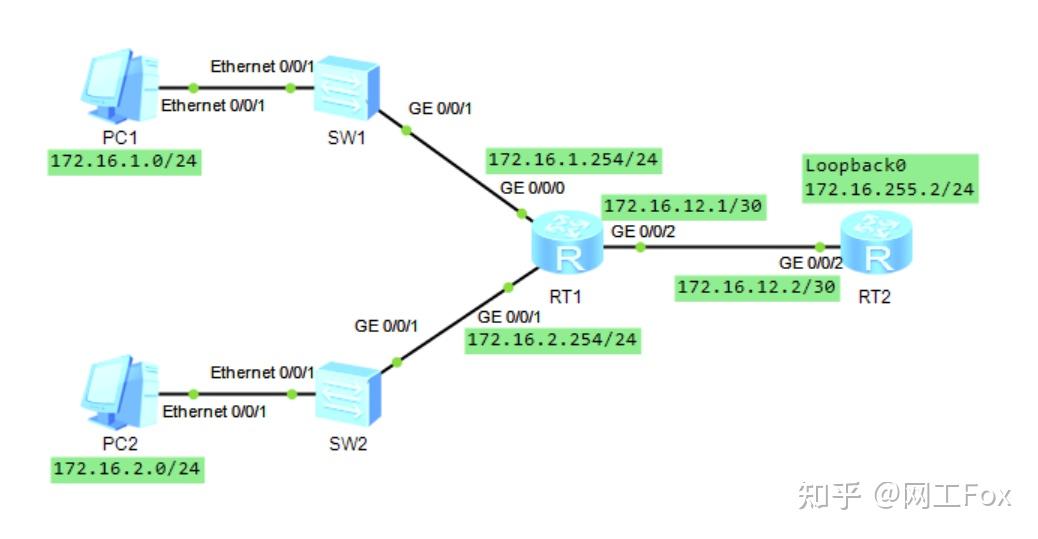 几个简单易懂的 OSPF 实验 - 知乎