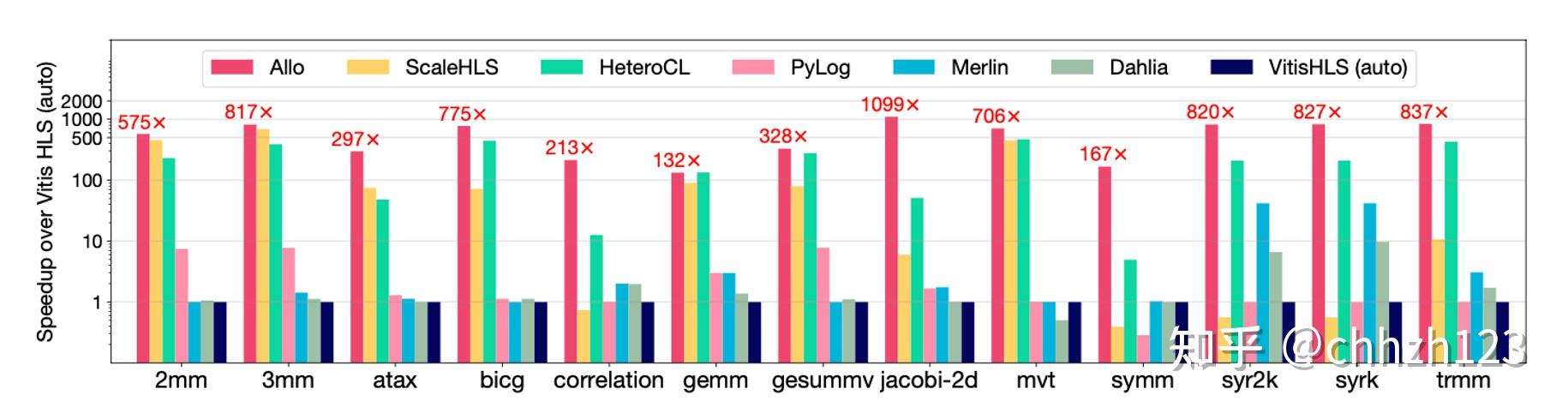 [PLDI'24] Allo：用软件方法论设计硬件加速器 - 知乎