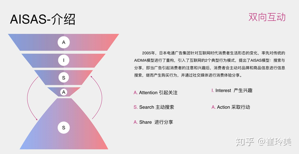 用户决策行为流程之AISAS模型 - 知乎