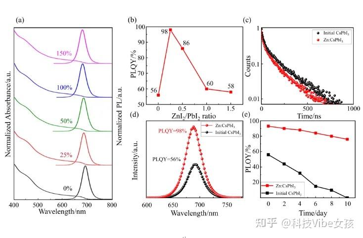 Zn离子掺杂CsPbI3量子点及其色转换 LED 应用 - 知乎