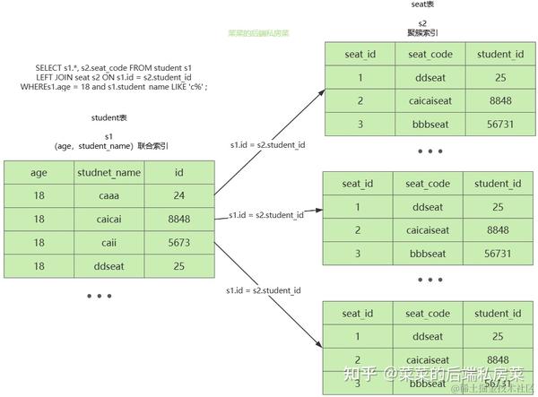 MySQL连接的原理⭐️4种优化连接的手段性能提升240%🚀 - 知乎