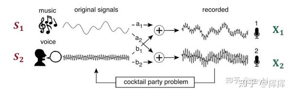 独立成分分析（Independent Component Analysis） - 知乎