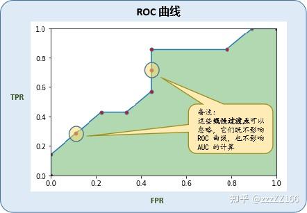 【探讨】Sklearn内部怎么算出AUC的 - 知乎