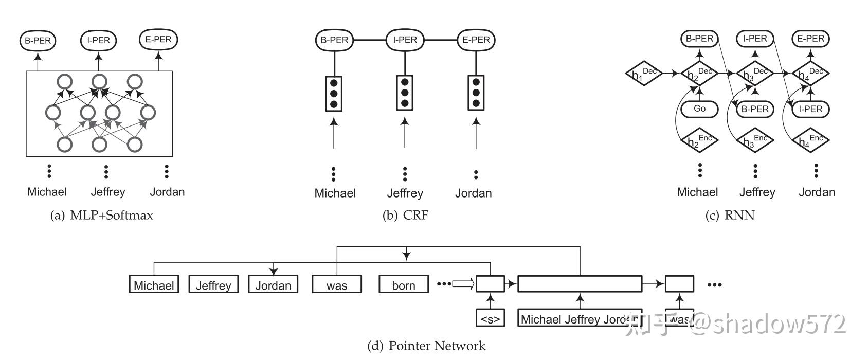 【论文笔记】A Survey on Deep Learning for Named Entity Recognition - 知乎