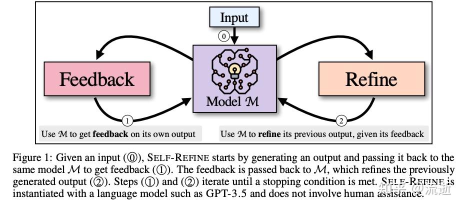 self-refine: feedback + refine - 知乎