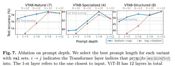 Visual Prompt Tuning - 知乎