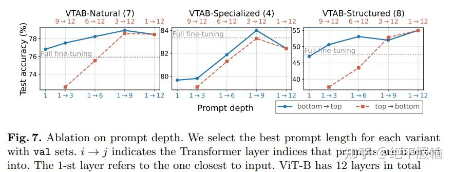Visual Prompt Tuning - 知乎