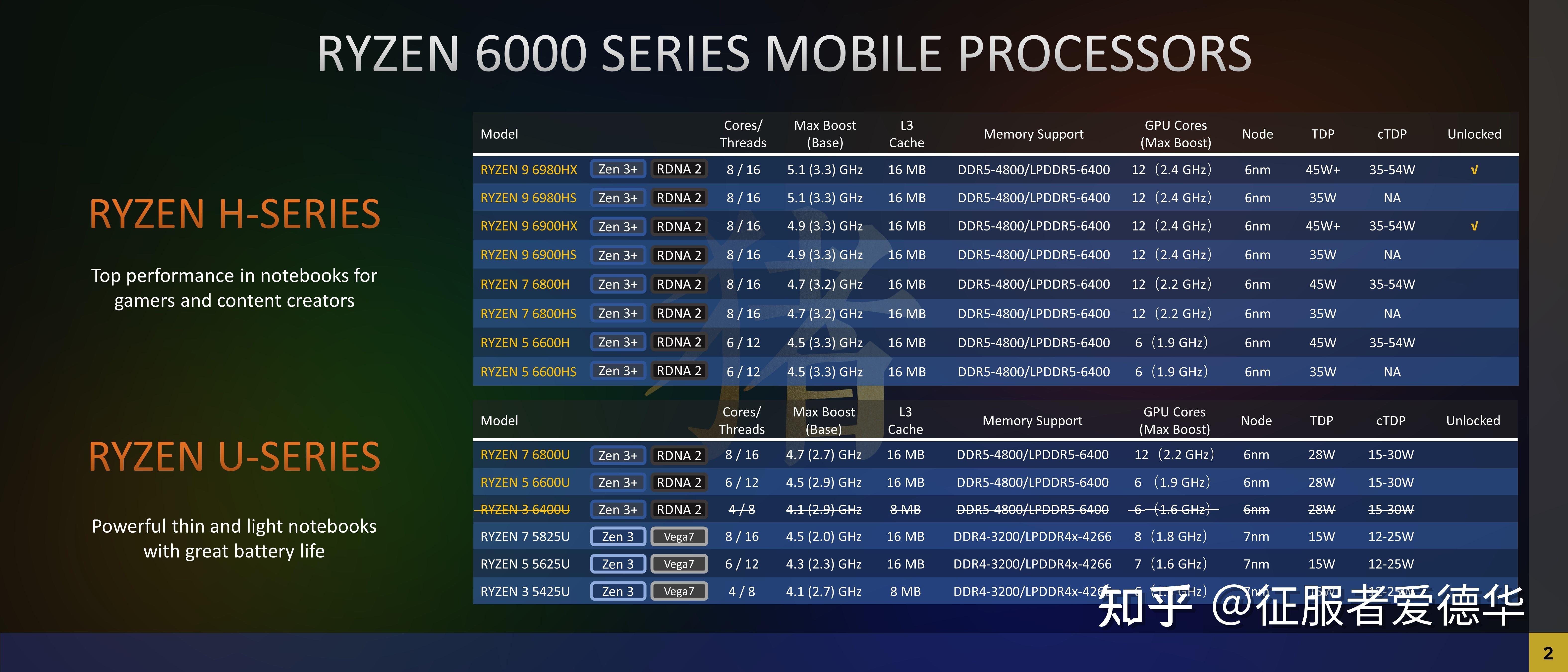 核显挑战3A不是梦？——评AMD Ryzen 7 6800H with Radeon 680M - 知乎