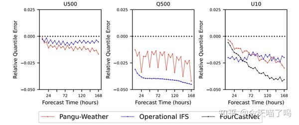 华为盘古天气大模型：Pangu-Weather打破中期天气预报AI-NWP争论 - 知乎
