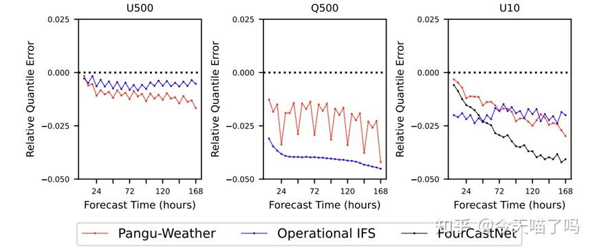 华为盘古天气大模型：Pangu-Weather打破中期天气预报AI-NWP争论 - 知乎