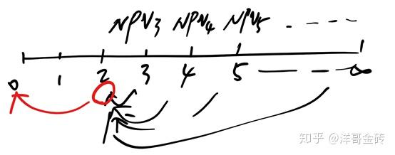 怎么理解NPVGO？如何计算？ 为什么建议大家一定要画现金流的时间轴 - 知乎