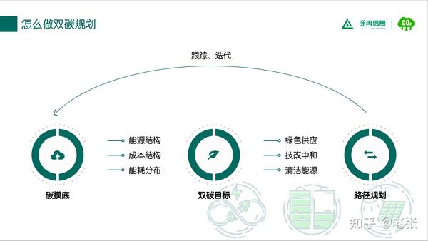企业双碳整体规划(2)-企业双碳路径规划 - 知乎