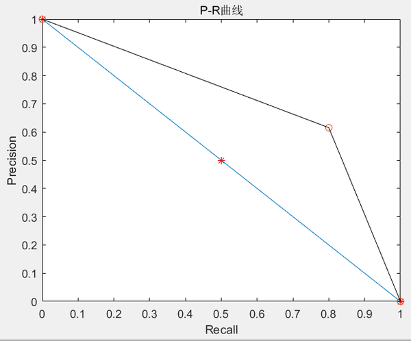 学习笔记--AUC(Area under Curve)、ROC - 知乎