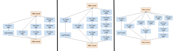 InceptionNet 从v1到v4的演变 - 知乎