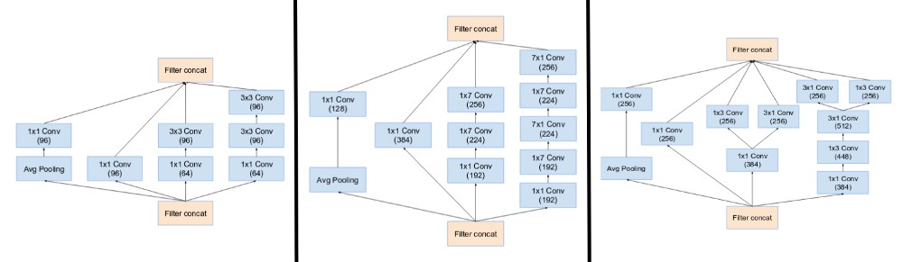 InceptionNet 从v1到v4的演变 - 知乎
