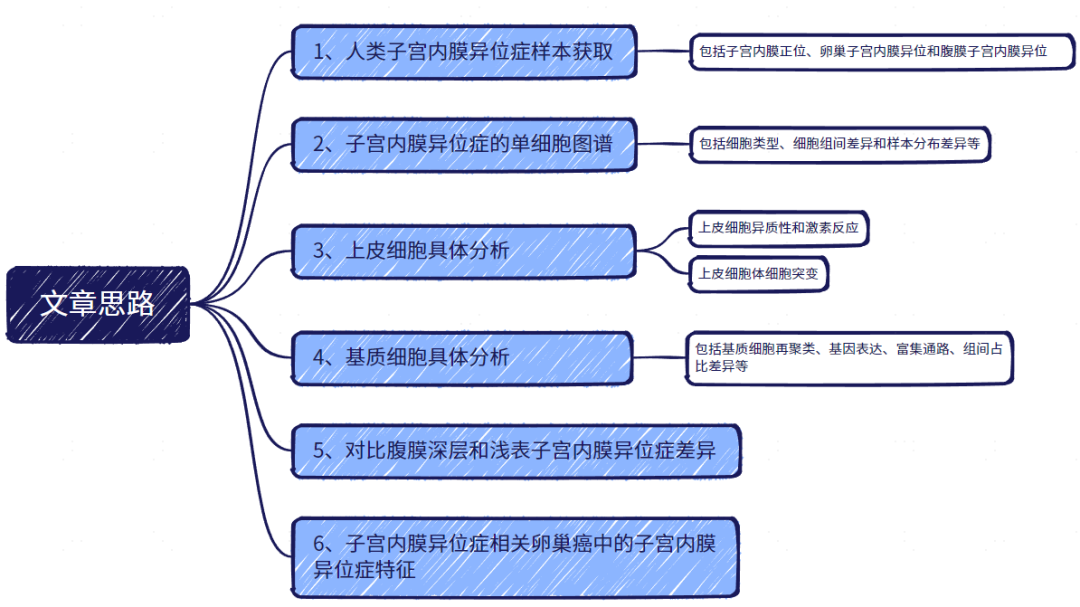 Nature Genetics | 子宫内膜异位症单细胞图谱 - 知乎