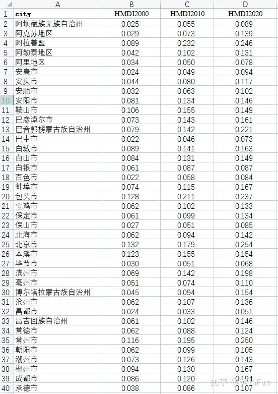 341城市人类需求指数数据集shp+excel（2000-2020年） - 知乎