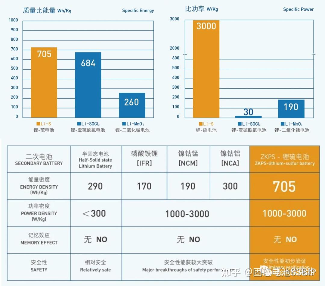 400Wh/kg及以上高能量密度电池技术 - 知乎