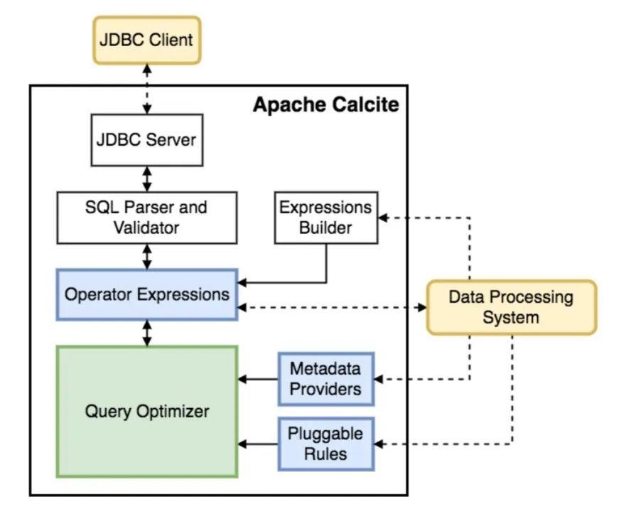 Apache Calcite 框架原理入门和生产应用 - 知乎