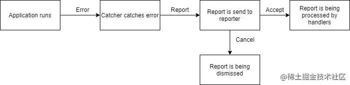 Flutter异常监控 - 贰 | 框架Catcher原理分析 - 知乎