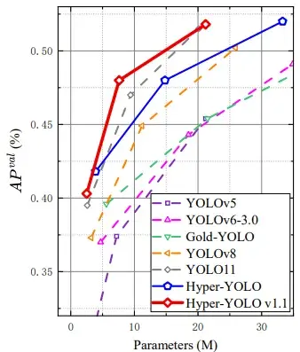 清华发布Hyper-YOLO：超图计算+目标检测！捕捉高阶视觉关联 - 知乎