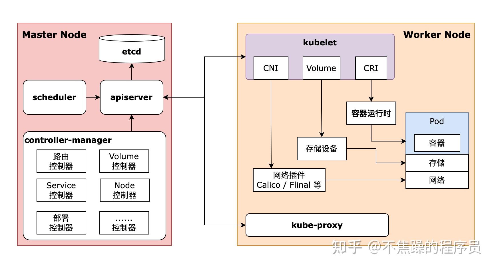 Kubernetes架构及核心部件 知乎