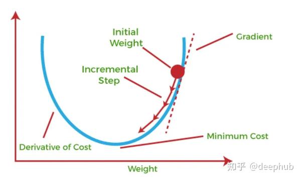 SDG,ADAM,LookAhead,Lion等优化器的对比介绍 - 知乎